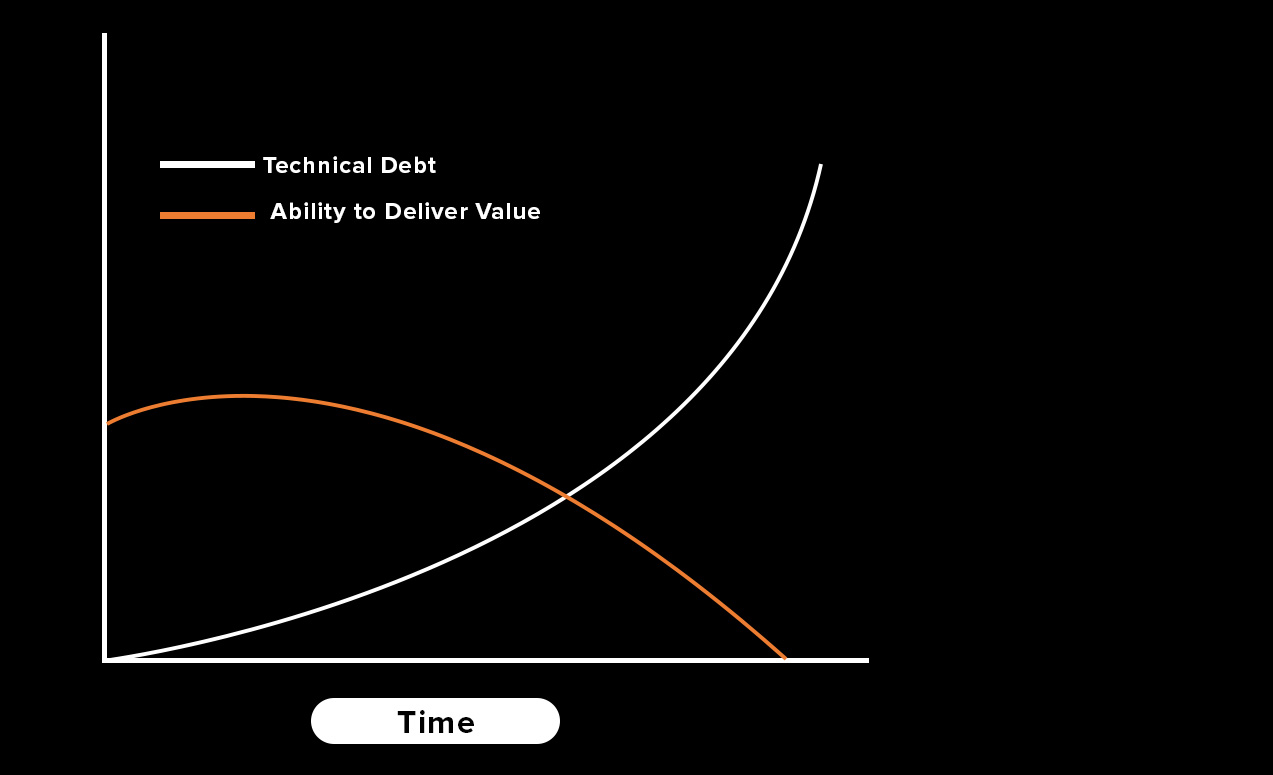 What is Technical Debt and How does it Affect Your Business?